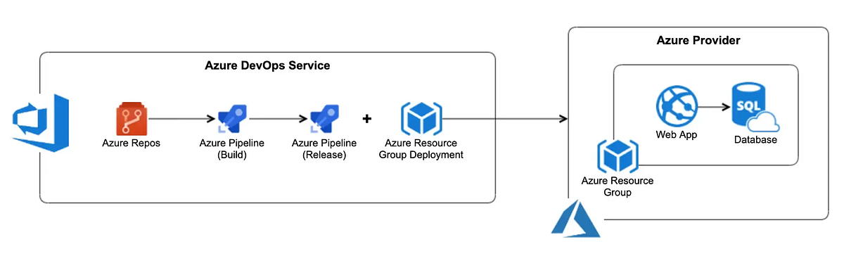 Deploying Models with Azure Web Application and Azure DevOps | by ...