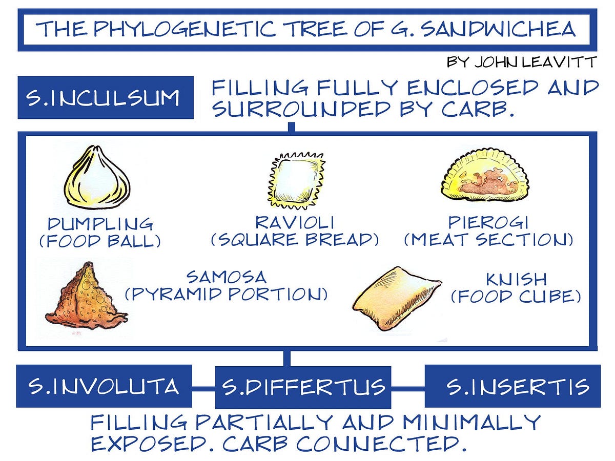 The Definitive Sandwich Family Tree - The Nib - Medium