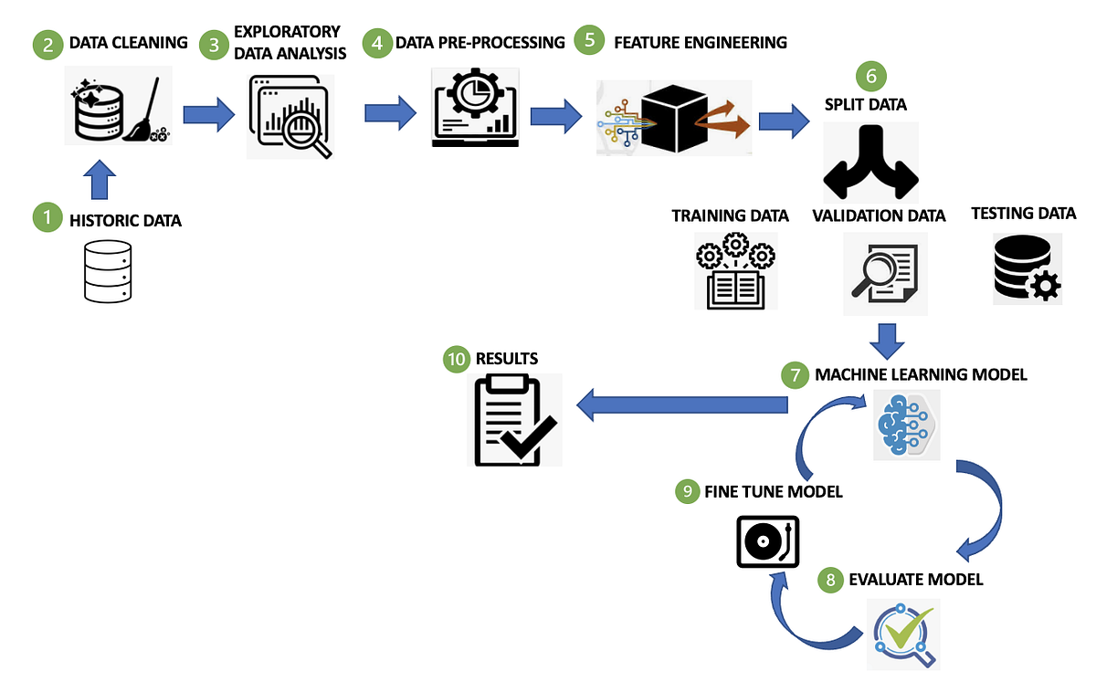 Machine Learning Models To Detect Fraud Auto Insurance Claims | by ...