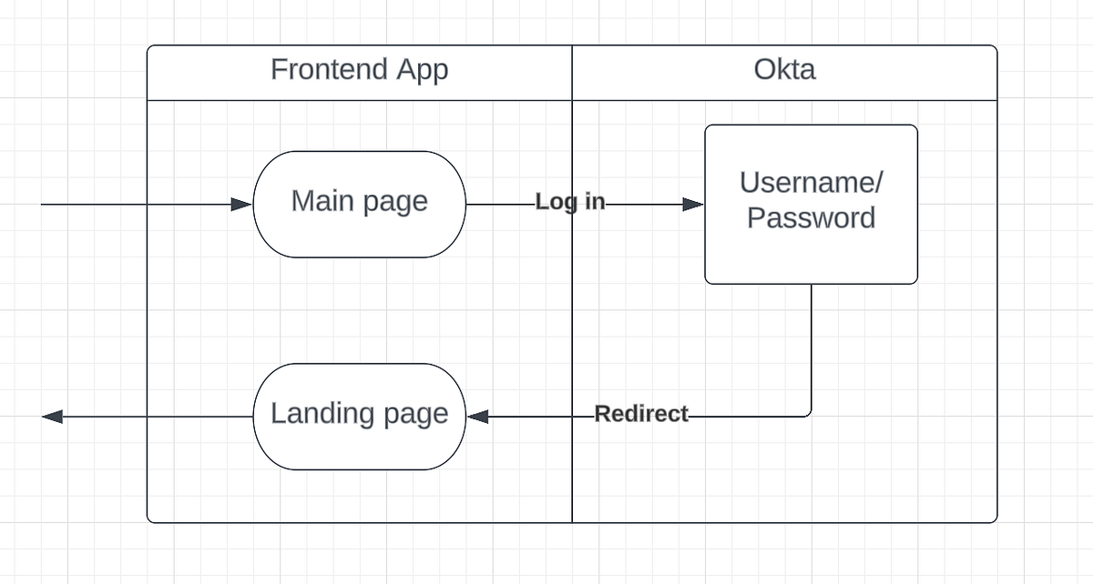 OKTA Integration Overview. Hate it or love it… | by yoshie | Medium