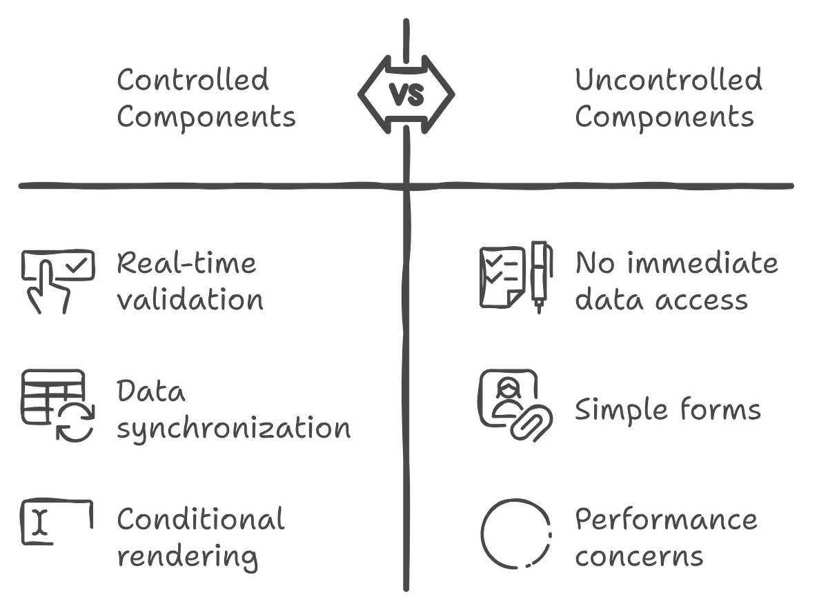 How to Build Forms in React | Medium