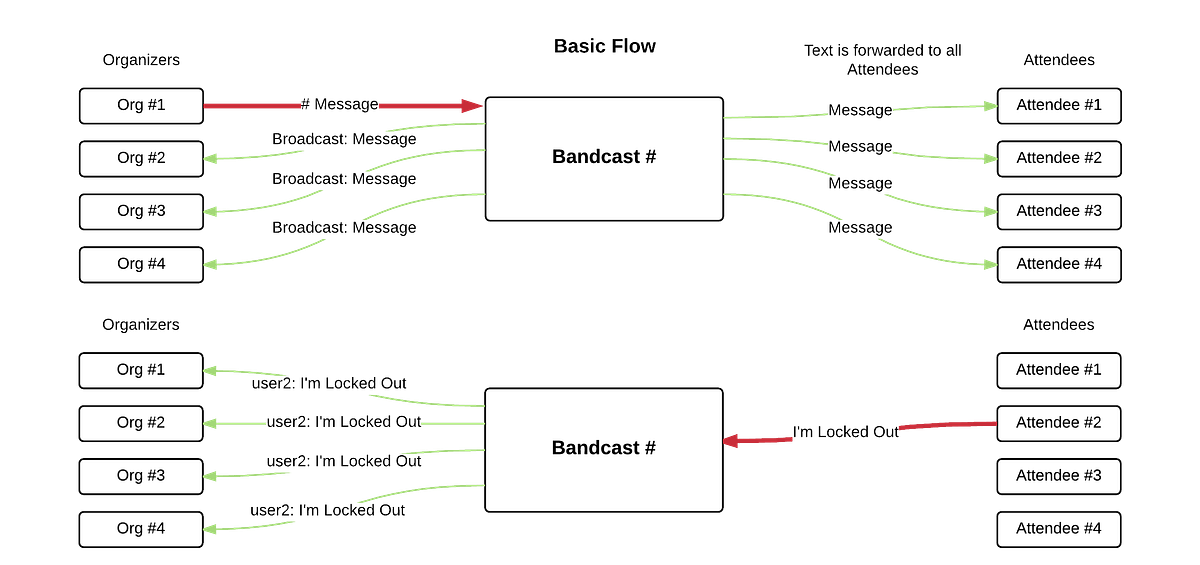 Event Communication Made Better: Introducing Bandcast | by Daniel ...