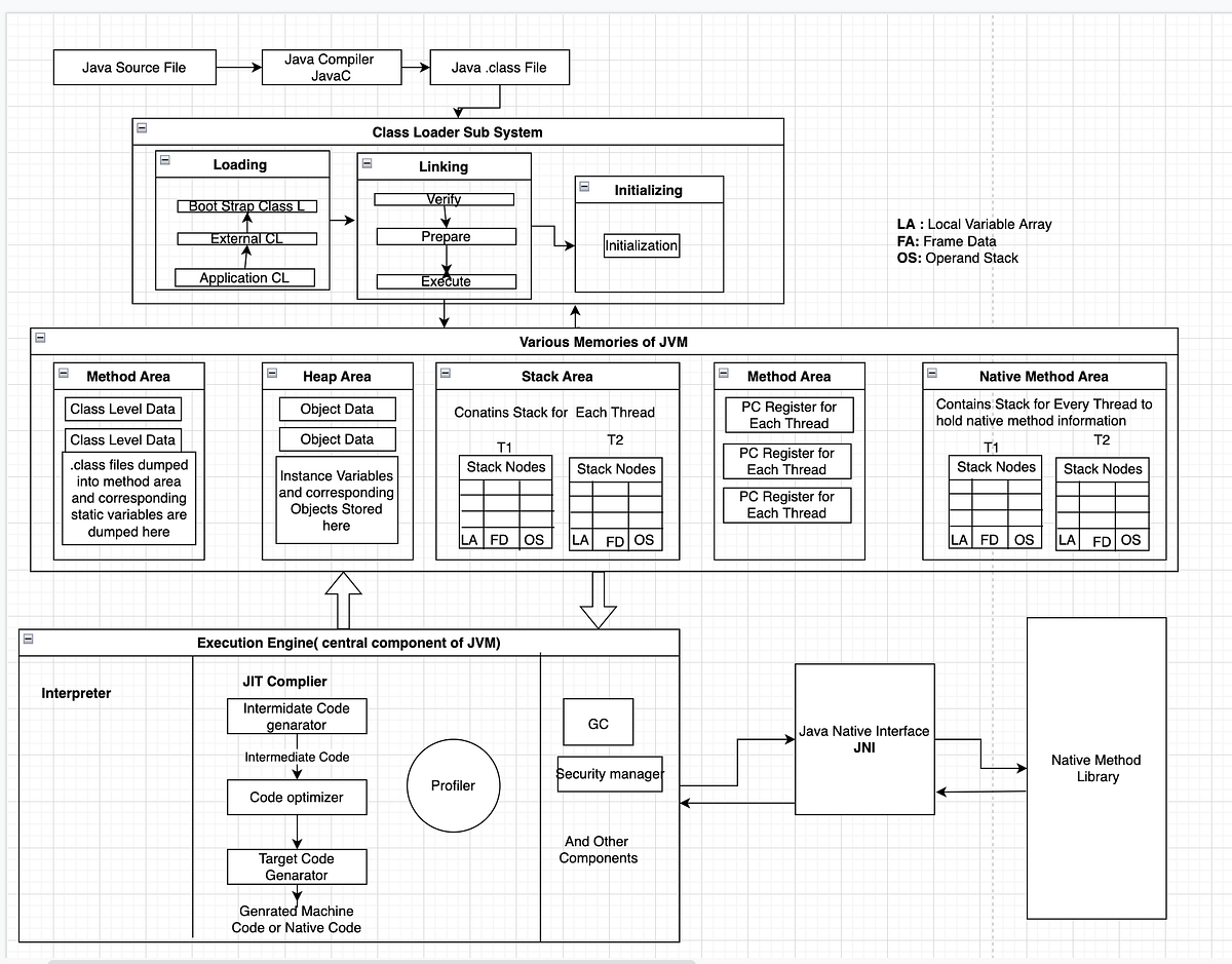 JVM Architechture. Java Compiler Java Compilete will… | by ...