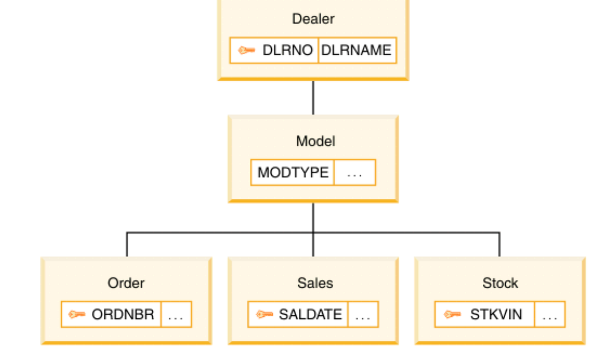 Hierarchical Databases. Hierarchical databases are one of the… | by Ben ...
