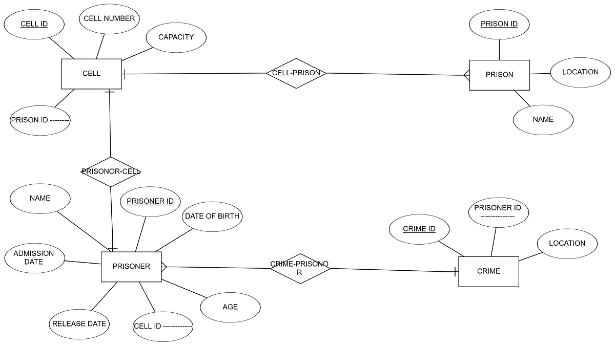 Develop an ER diagram for a Prisoner Tracking System | by Sanjanat | Medium