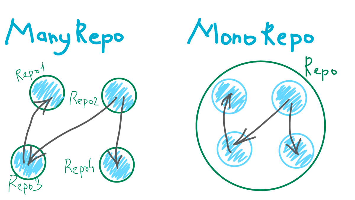 Monorepo and dynamically configured CI — Part I | by Stav Ochakovski | Mitiga | Medium