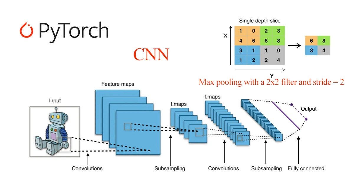 🤖👨‍💻How to build a simple Convolutional Neural Network with Pytorch | by Mathias Mendoza Vargas ...