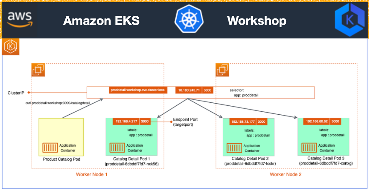 Amazon EKS—Services, Load Balancing, and Networking—ClusterIP Service Hands-On Demonstration ...