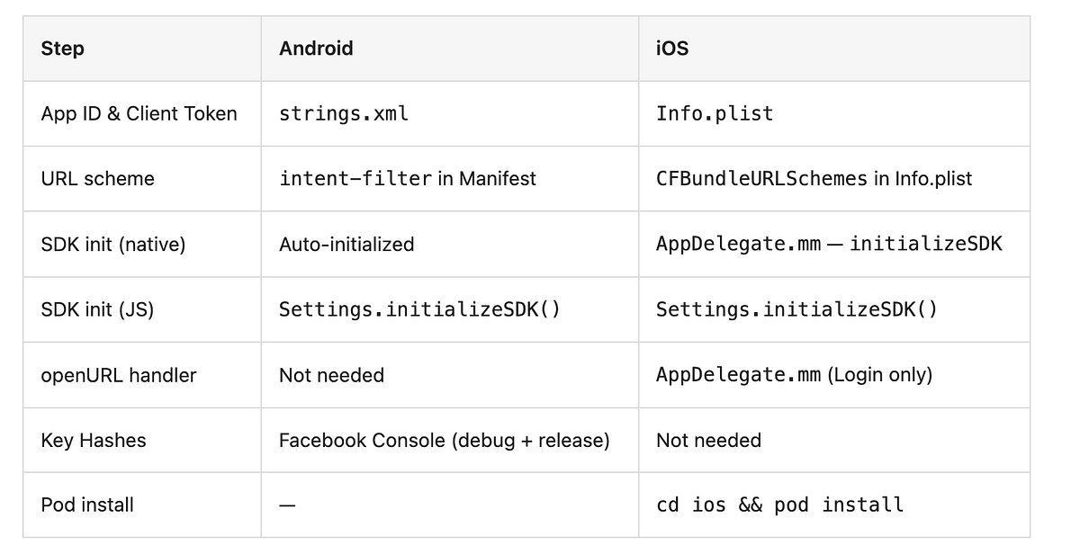 How to Set Up Facebook SDK in React Native Using react-native-fbsdk ...