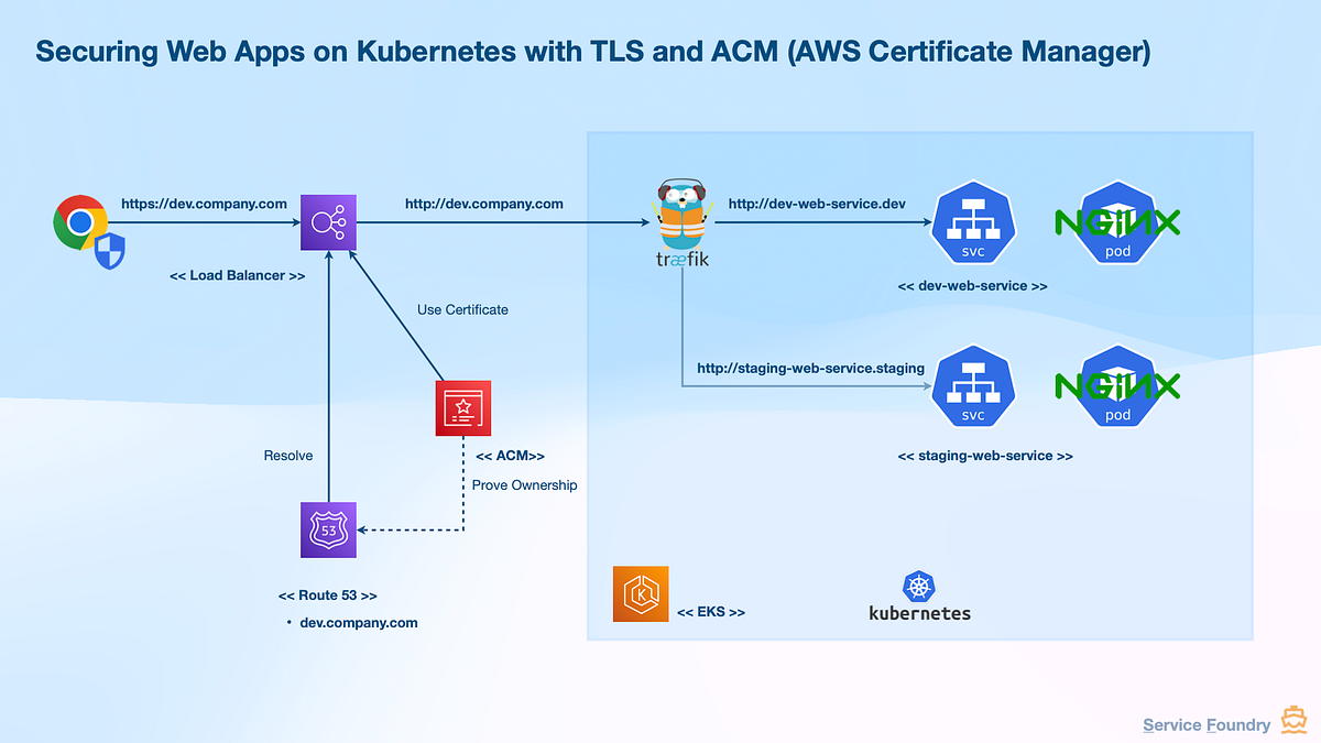 Secure Your Kubernetes Web Apps with TLS Using AWS Services | by Young ...
