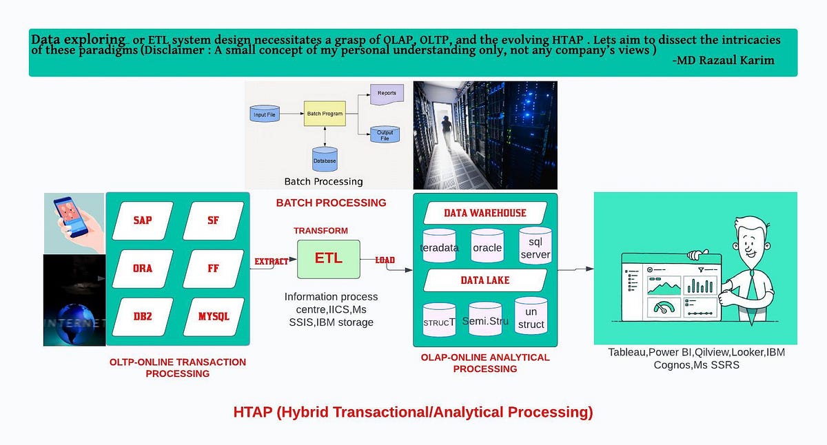 HTAP (Hybrid Transactional/Analytical Processing)OLTP -ETL- OLAP | by Md Razaul Karim | Jan ...