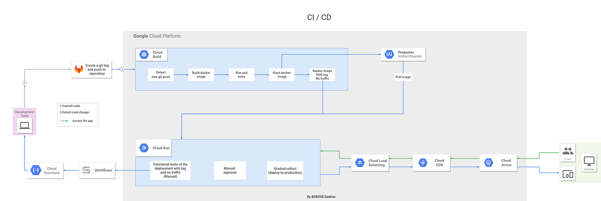 CI/CD pipeline with Cloud Build and Cloud Run. | by EZEKIAS BOKOVE | Medium