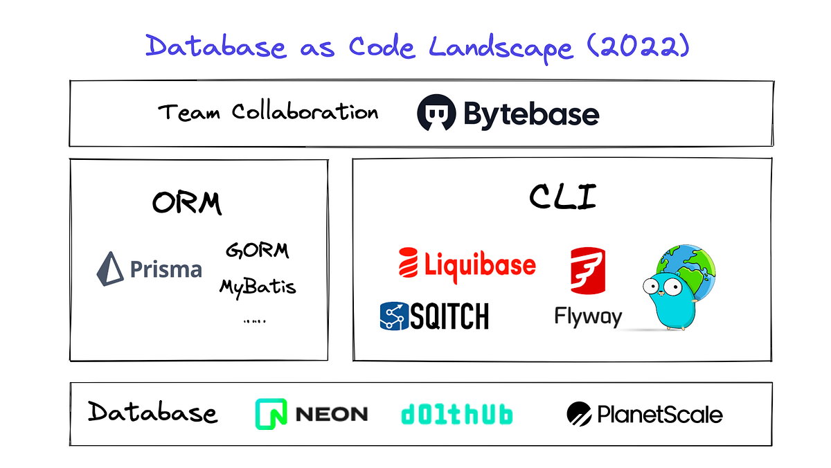 The Database as Code Landscape and why you don’t need an army of DBA ...