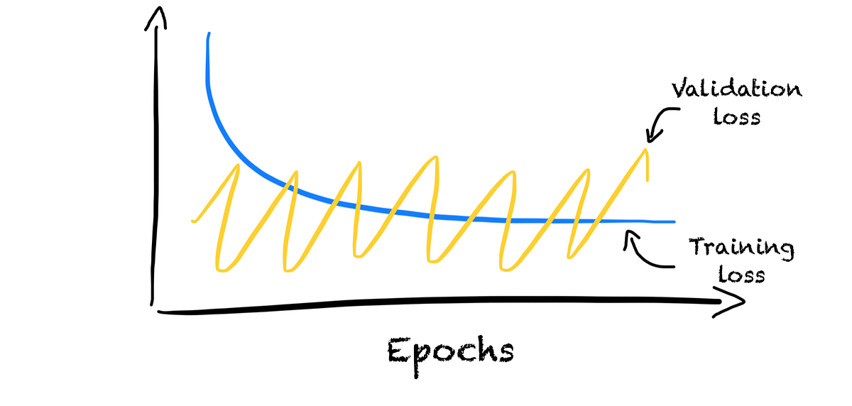Learning Curves A Picture Says More Than A Thousand Words By Jonte Dancker Towards Ai