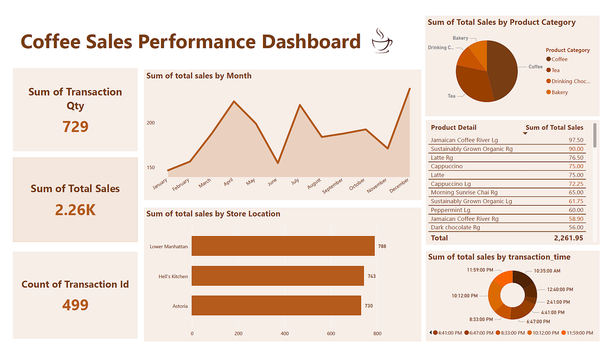 Coffee Sales Performance in NYC using Excel, SQL, and Power BI | by ...