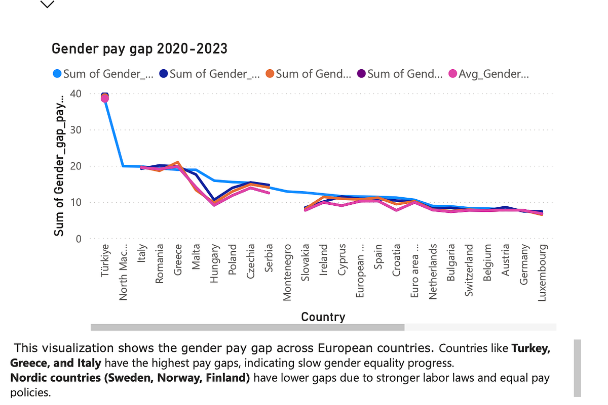 Exploring the Gender Pay Gap with Power BI SQL and Excel | by Kanchan ...