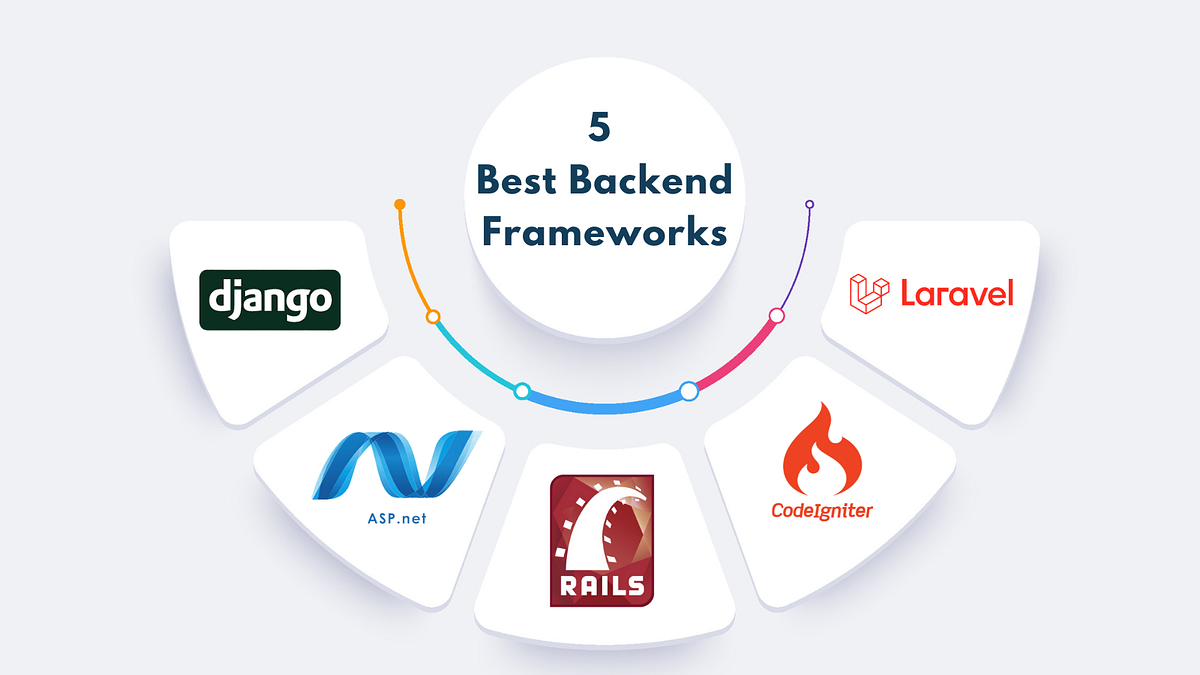 5 Most Popular Backend Frameworks for Web Development (2023) | by Ace ...