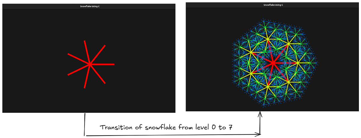 Creating the SnowFlake In C using recursive method with raylib | by ...
