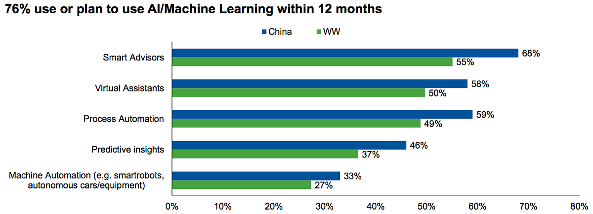 기업에게 AI는 어떤 의미일까?. Gartner의 Research VP인 Tracy Tsai 는 지난… | by Jay Lee ...