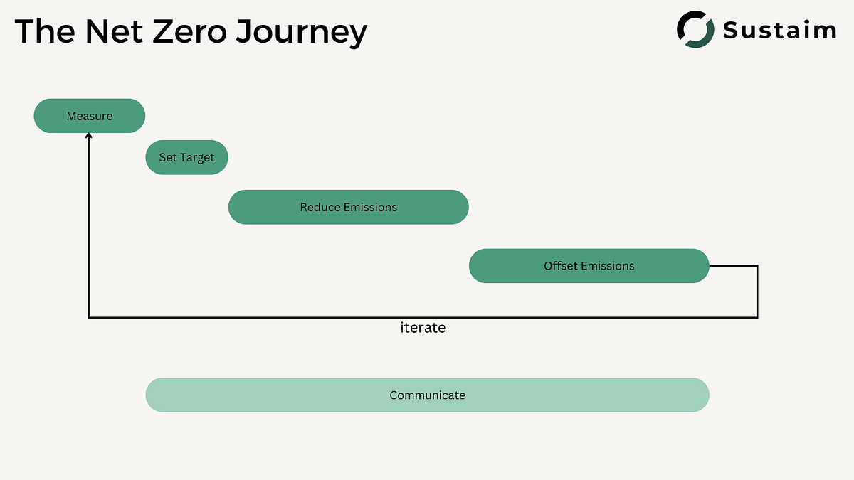 How to achieve Net Zero — A Guide to Carbon Offsets | by Sustaim | Medium
