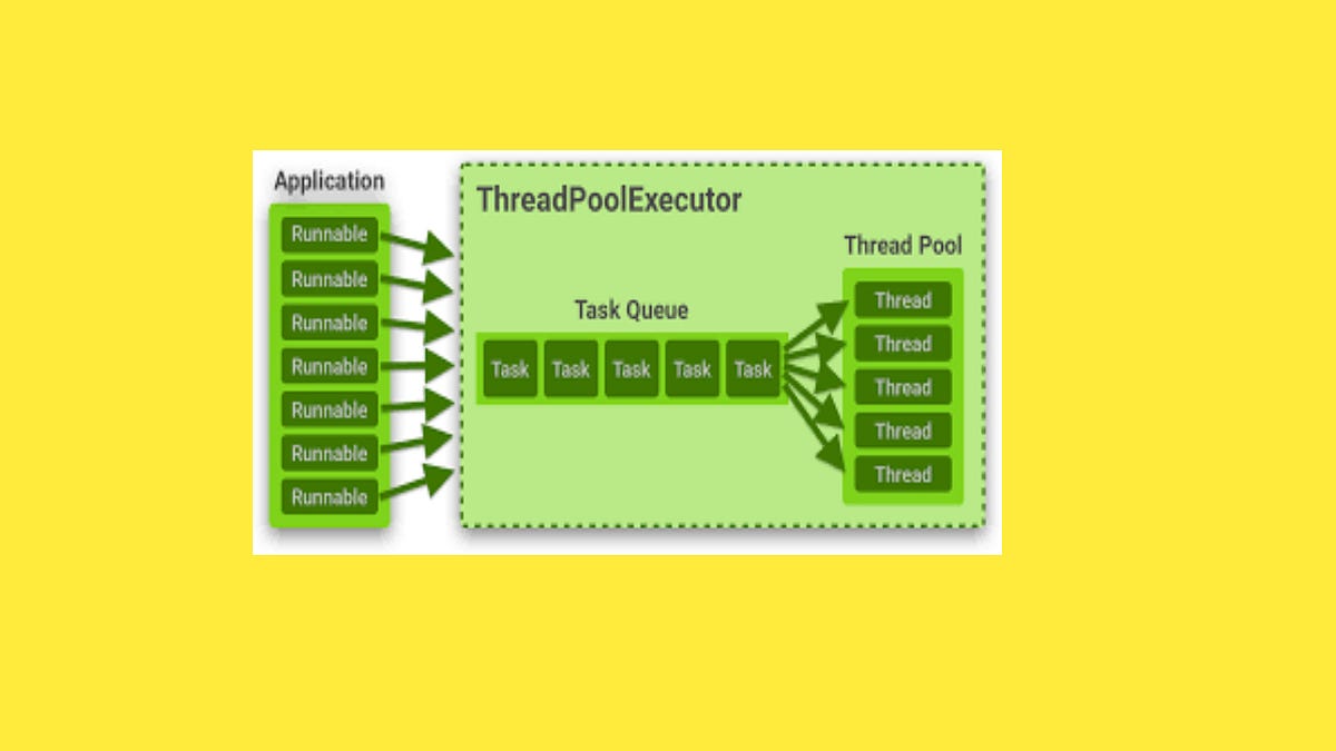 Java ScheduledThreadPoolExecutor vs Timer: Handling Concurrency Like a Pro | by Gaddam.Naveen ...