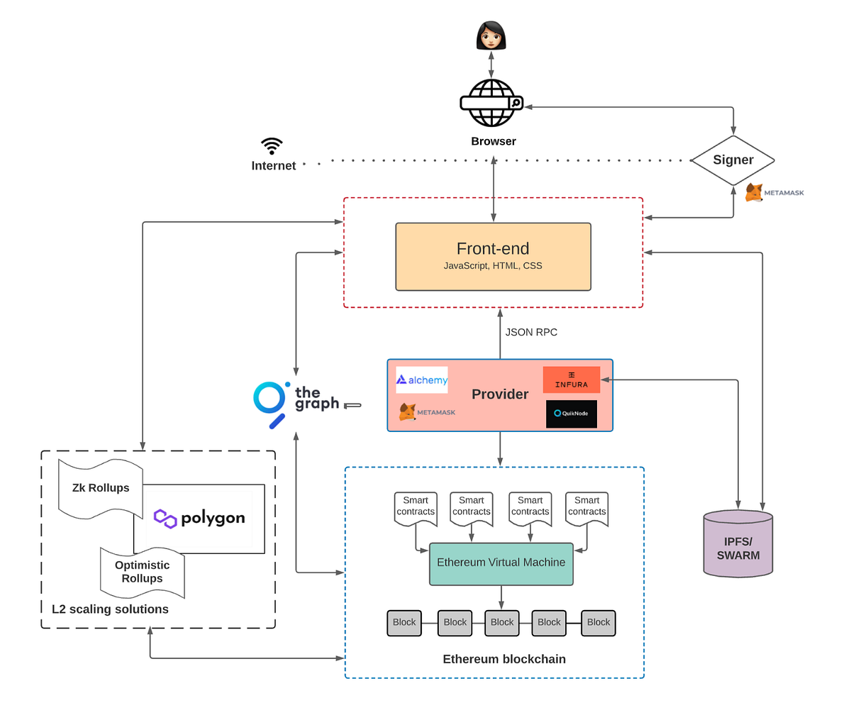 Unraveling the Architecture of Web3 Applications: A Peek Under the Hood ...