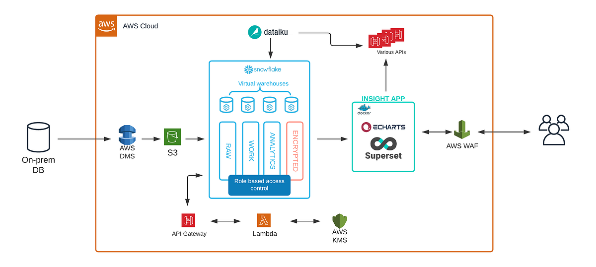 Building a Cloud Data Application with Snowflake | by Tomáš Sobotík ...