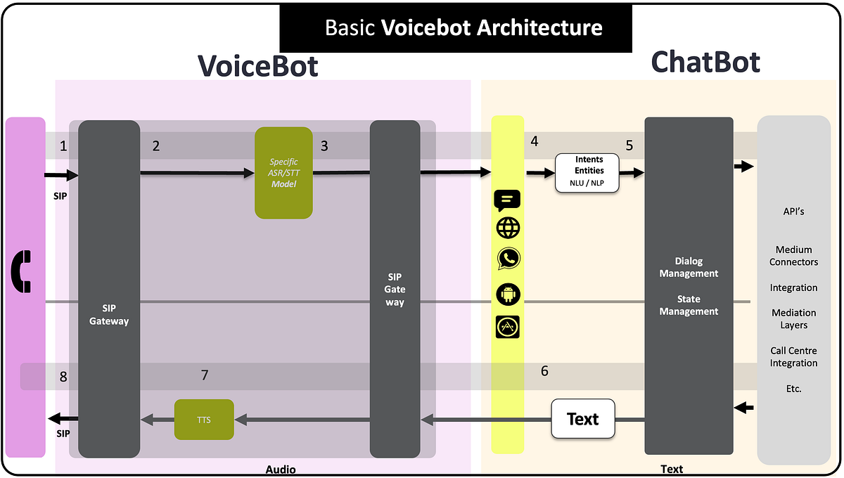 Three Key Voicebot Design Considerations | by Cobus Greyling | Medium