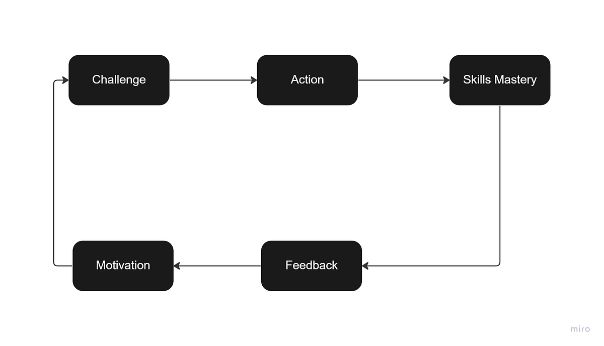 Core game loops — what are they and why | by Futuresalt Entertainment | Medium