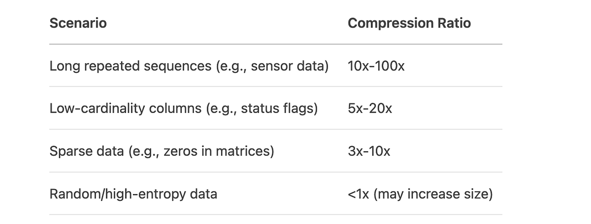 Run-Length Encoding (RLE). Run-Length Encoding is a simple… | by Pulumatirambabu | Medium