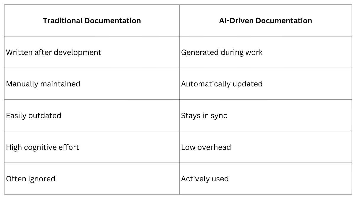 My Top 5 AI-Agents for Automating Documentation in 2026 | by Piyush ...