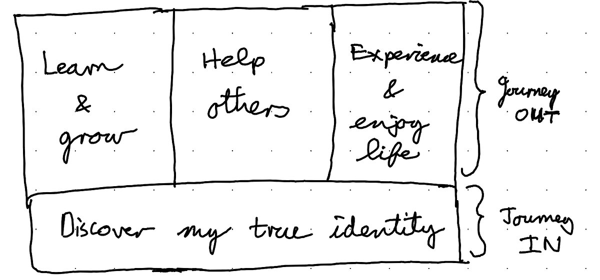 My “what’s life about?” elevator pitch | by Braam Conradie | Jun, 2025 | Medium