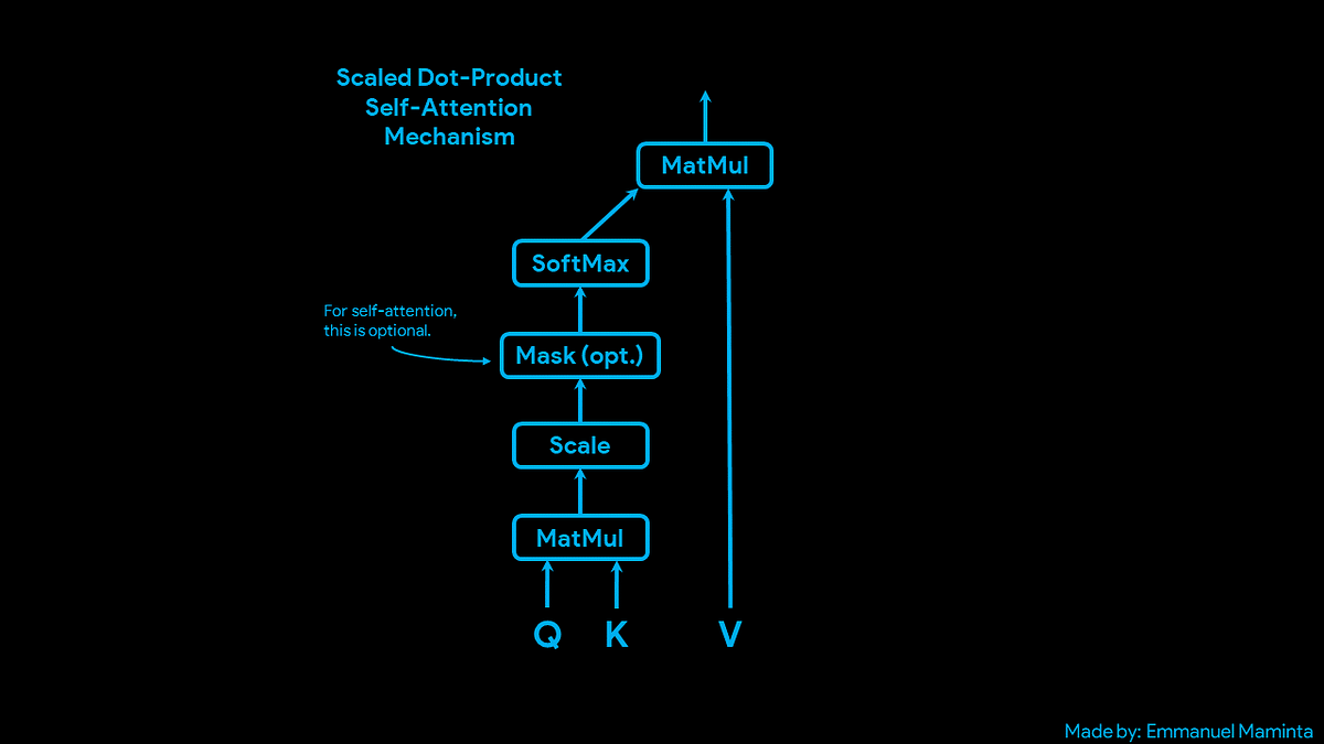 Scaled Dot-Product Self-Attention Mechanism in Transformers | by Manny ...