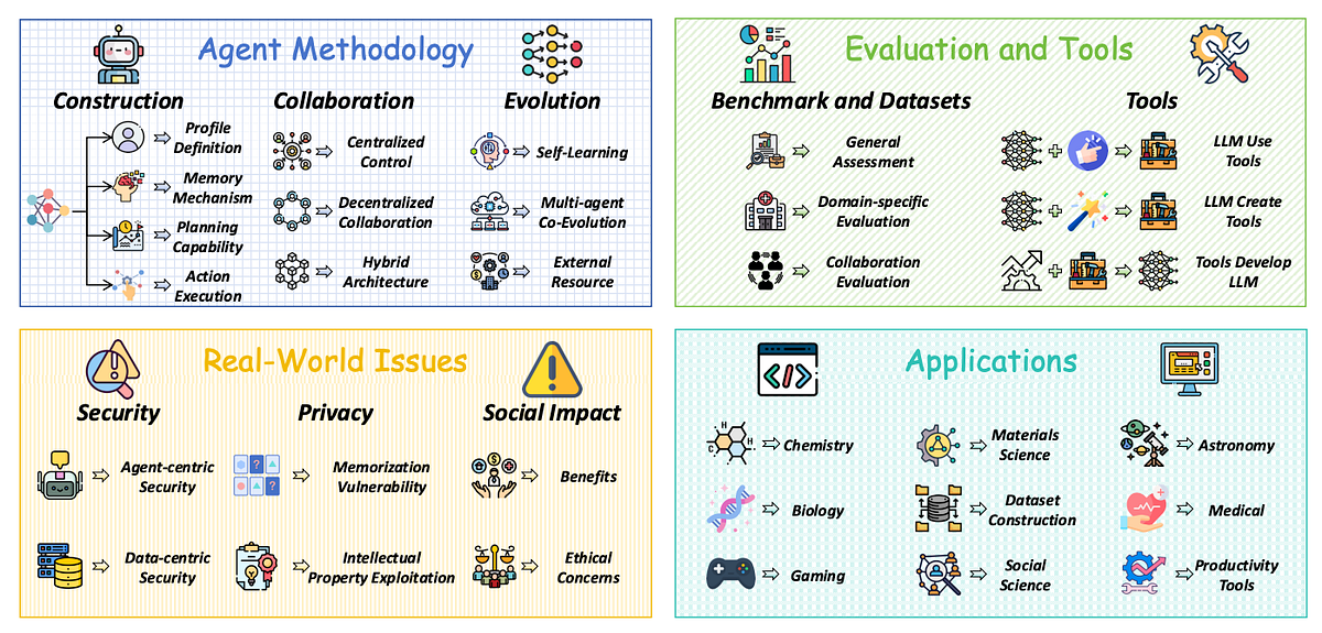 LLM Agent: A Survey on Methodology, Applications and Challenges | by ...