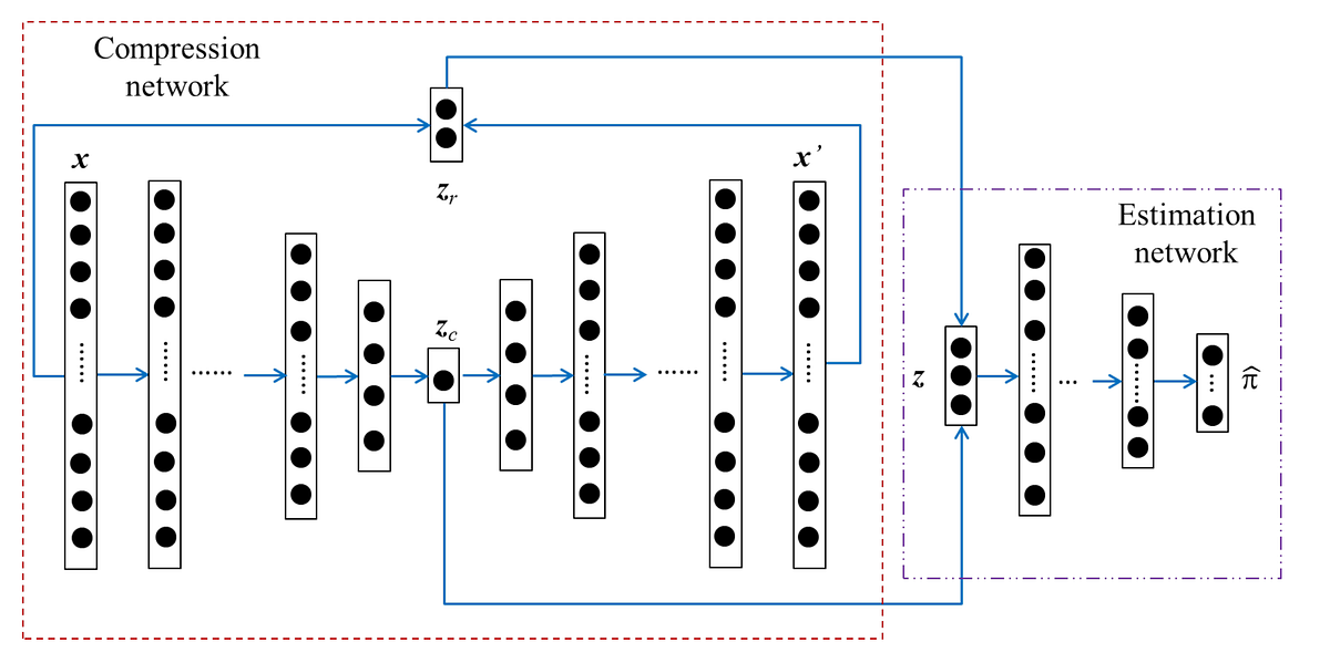 DAGMM: End-to-End Learning with AutoEncoder and GMM for Anomaly Detection | by Jihwan | Medium
