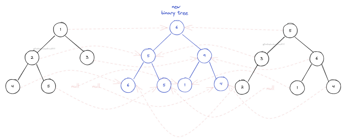 Leetcode60days 617 Merge Two Binary Trees By Fs Sde Note Medium 2478
