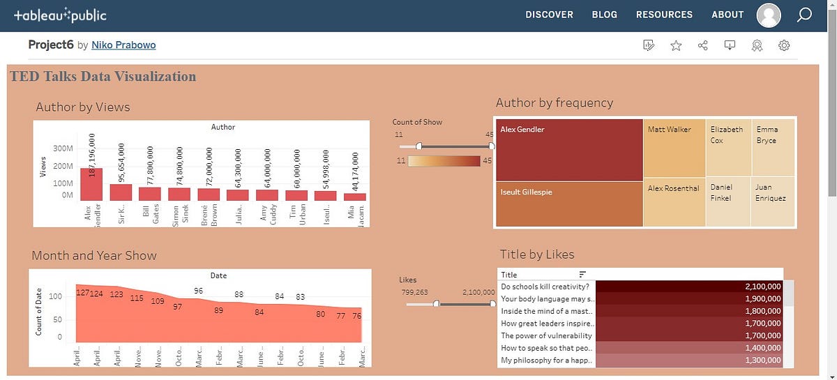TED Talks Data Visualization using Tableau - Niko Prabowo - Medium