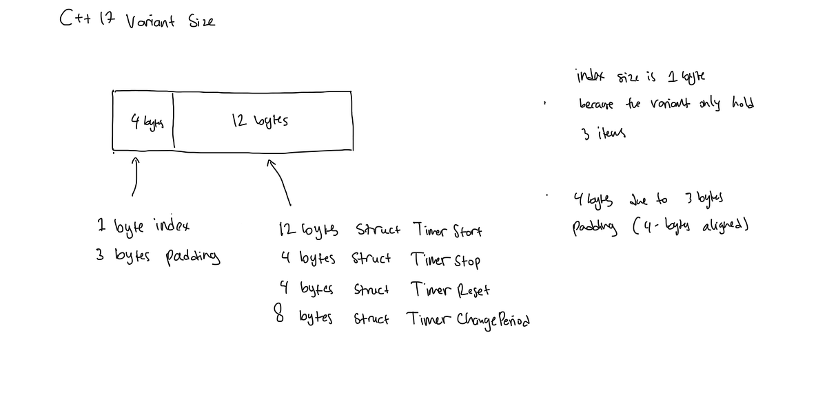 Understanding C++17 Variant Size | Alwin Arrasyid | Medium | Medium