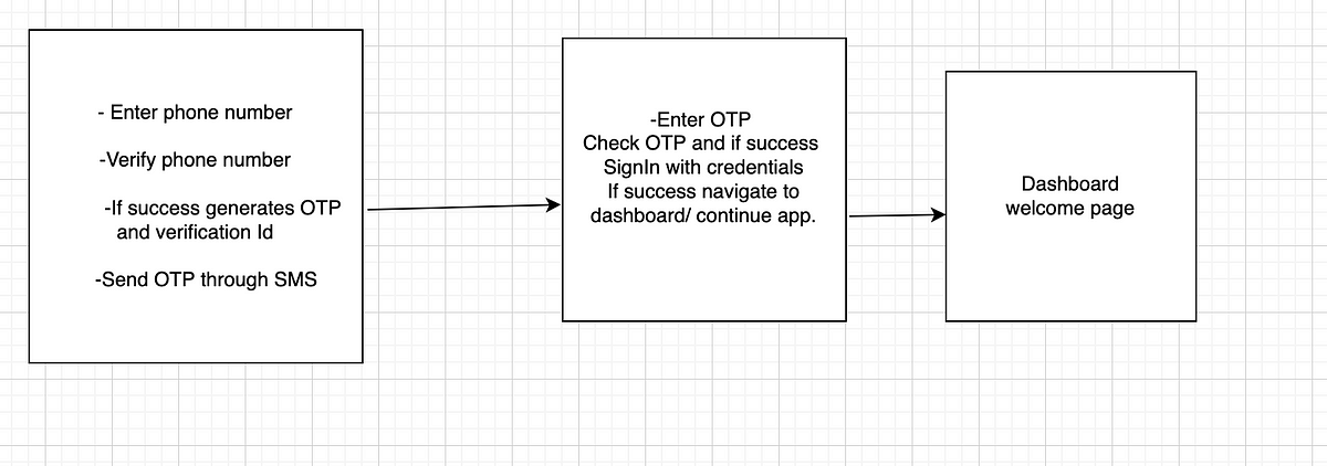 Authenticate Using Phone Number With Firebase On Android Kotlin By Glienicker Medium