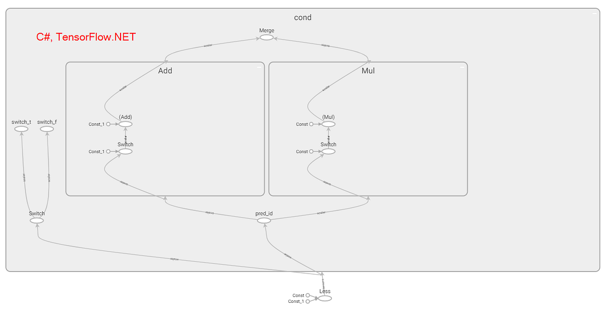 Conditional Statement Construction of TensorFlow in C# | by Haiping ...