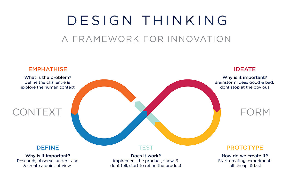 “Mengatasi Tantangan dengan Design Thinking: Langkah Demi Langkah” | by ...