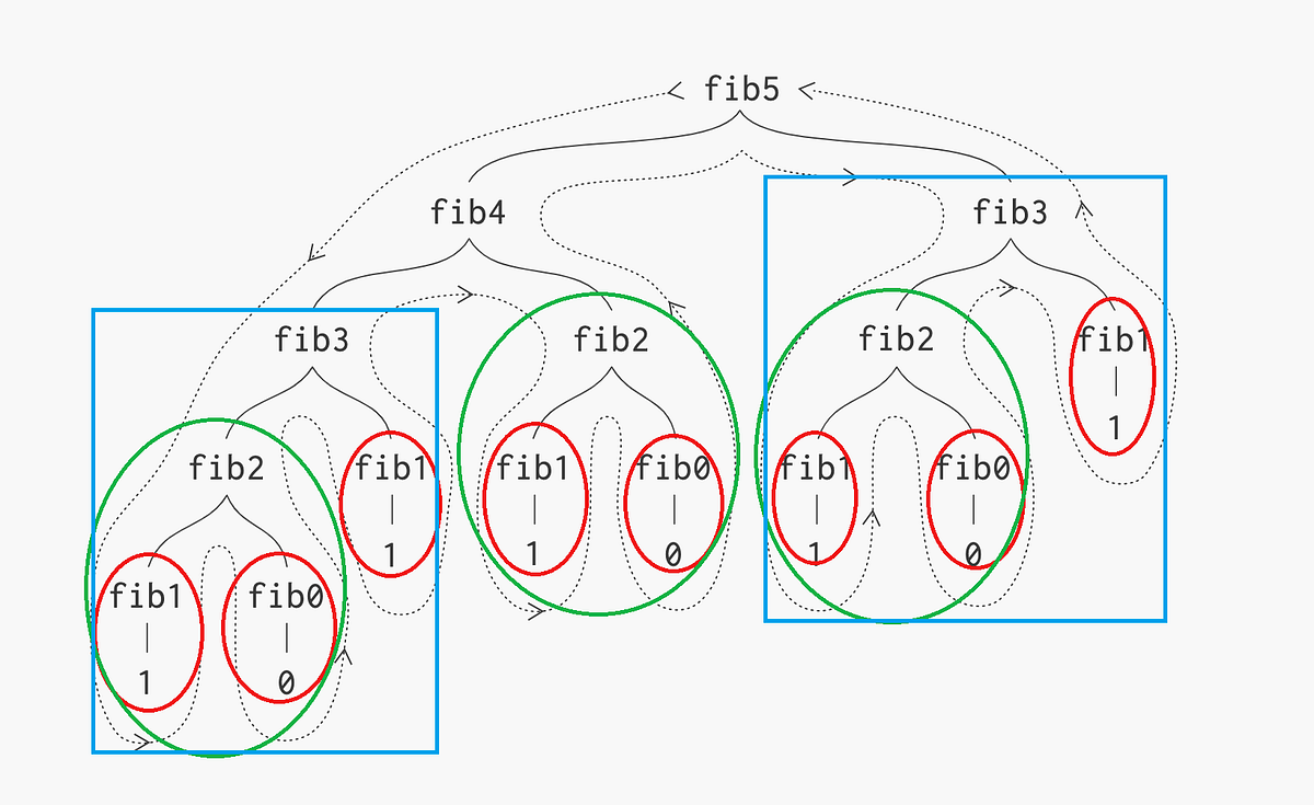 DP — Introduction to Dynamic Programming: Part 1 | by Sethuram.S.V | Medium
