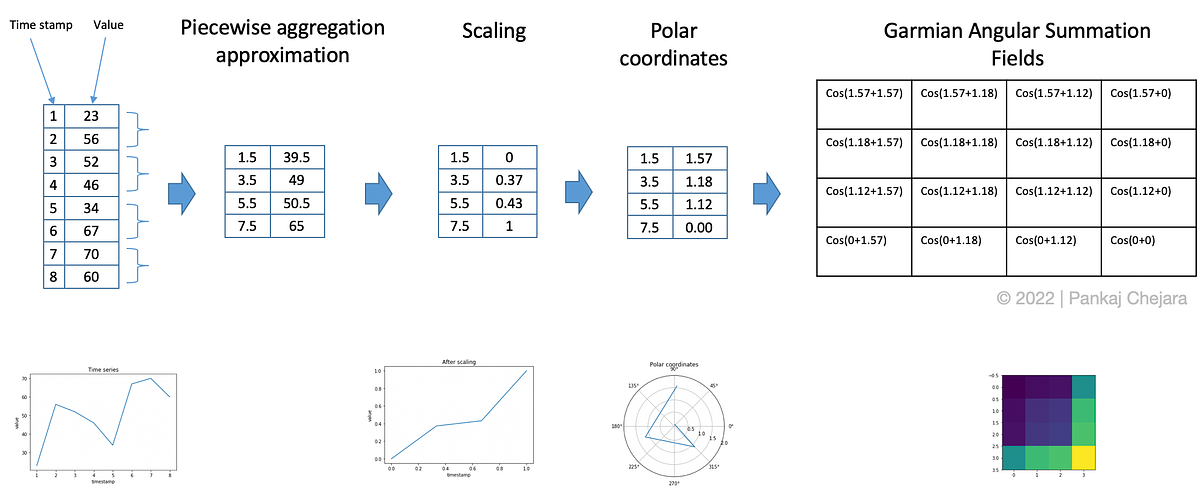 Understanding Gramian Angular Field to convert your time-series data ...