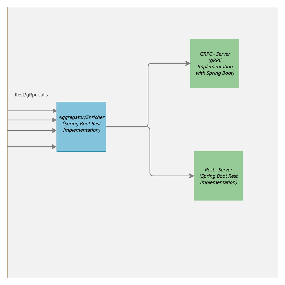 Performance Comparison on Spring Rest vs GRPC Unary and Stream ...