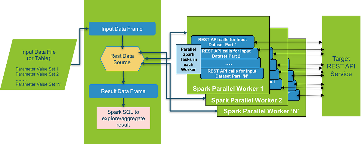 Using Apache Spark As A Parallel Processing Framework For Accessing Rest Based Data Services
