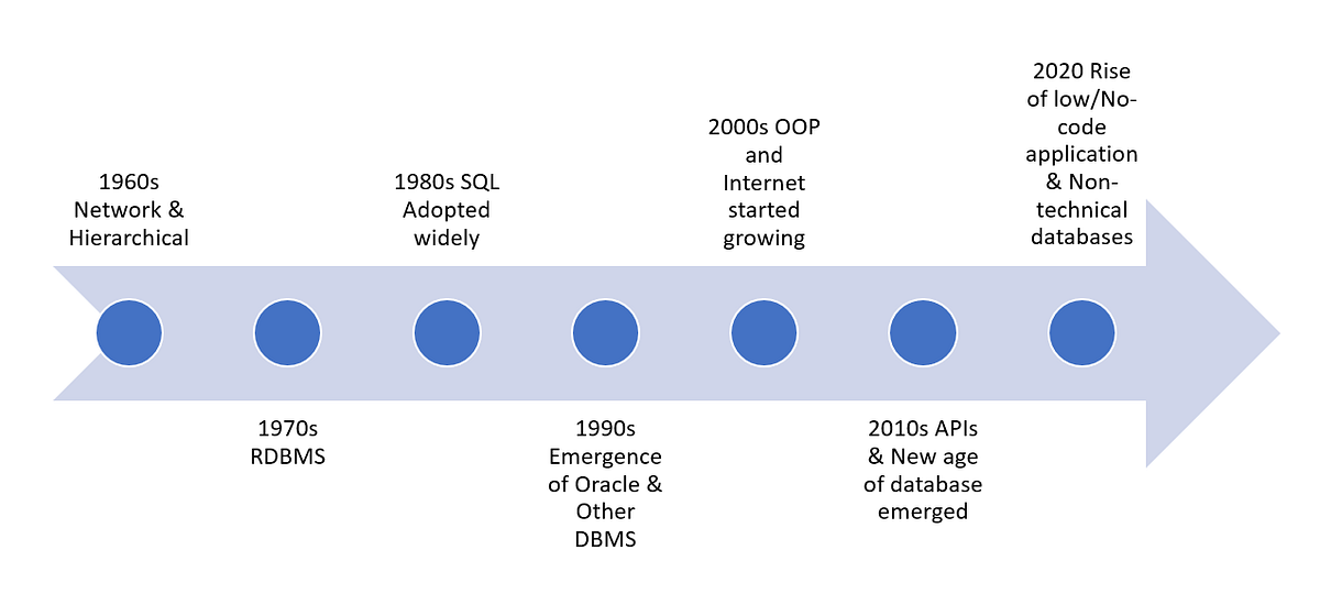Graph Databases Deep Dive — Part 1 | by Jigar Parekh | Jun, 2023 | Medium