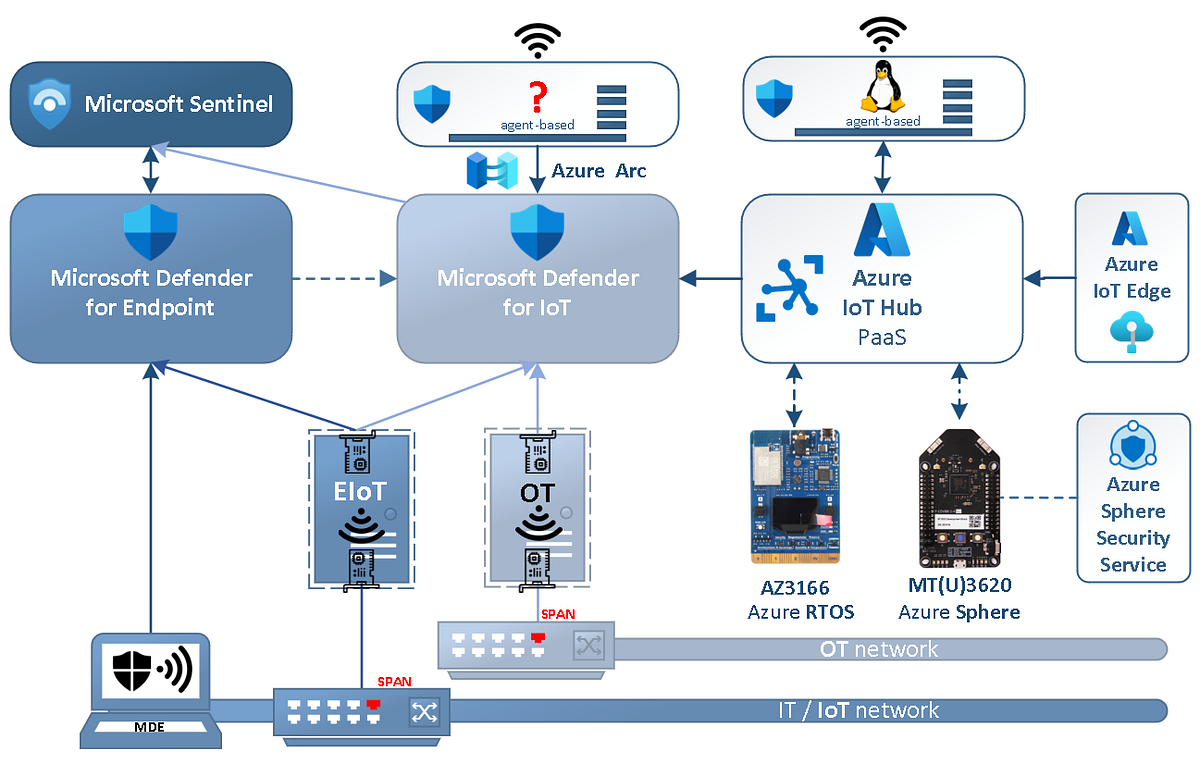Azure IoT Security part II | Azure Sphere | by Derk van der Woude | Medium