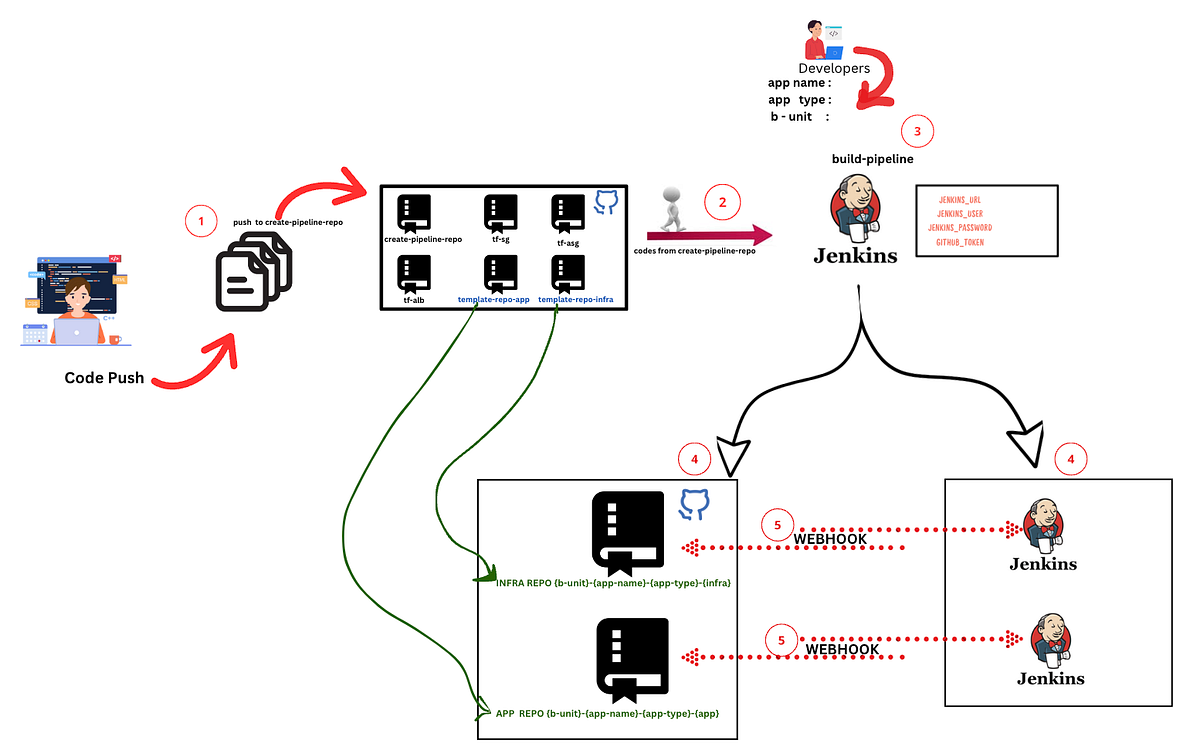 Repository Vending Machine (RVM). Introduction | by Kudaibergenovayryska | aKumoSolutions-DevOps ...