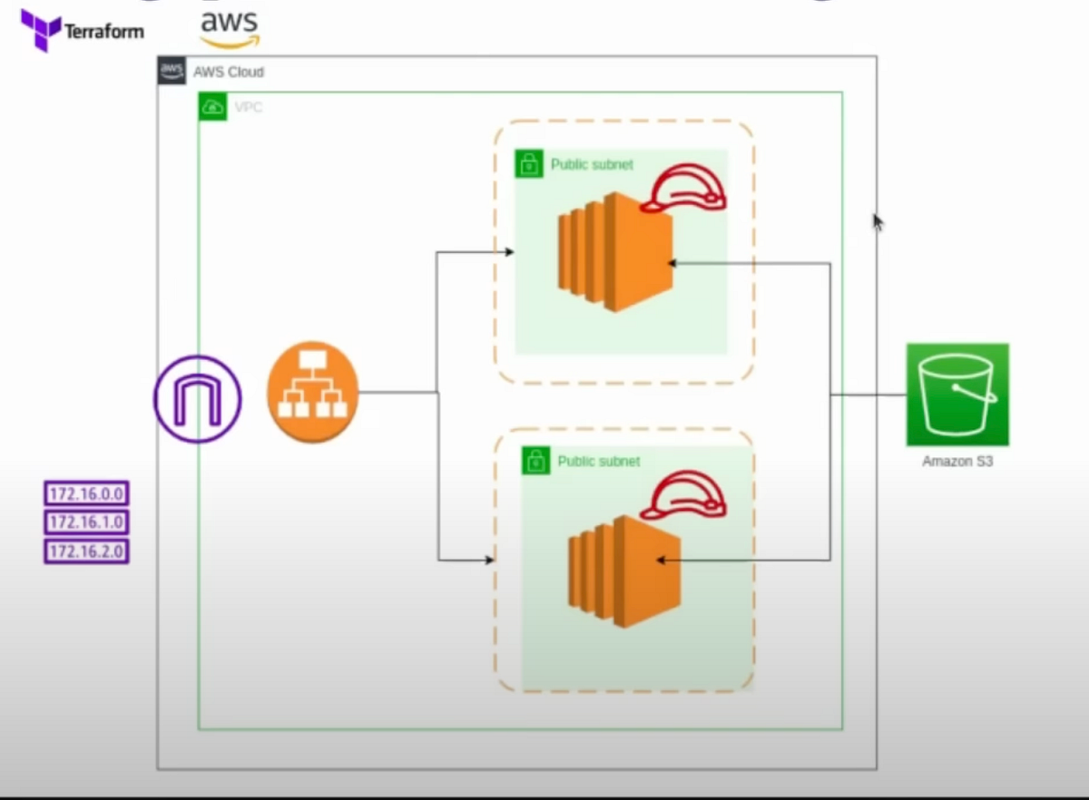 Terraform Project: Deploying a VPC and Application Components on AWS | by Ali Syed Tanveer | Medium