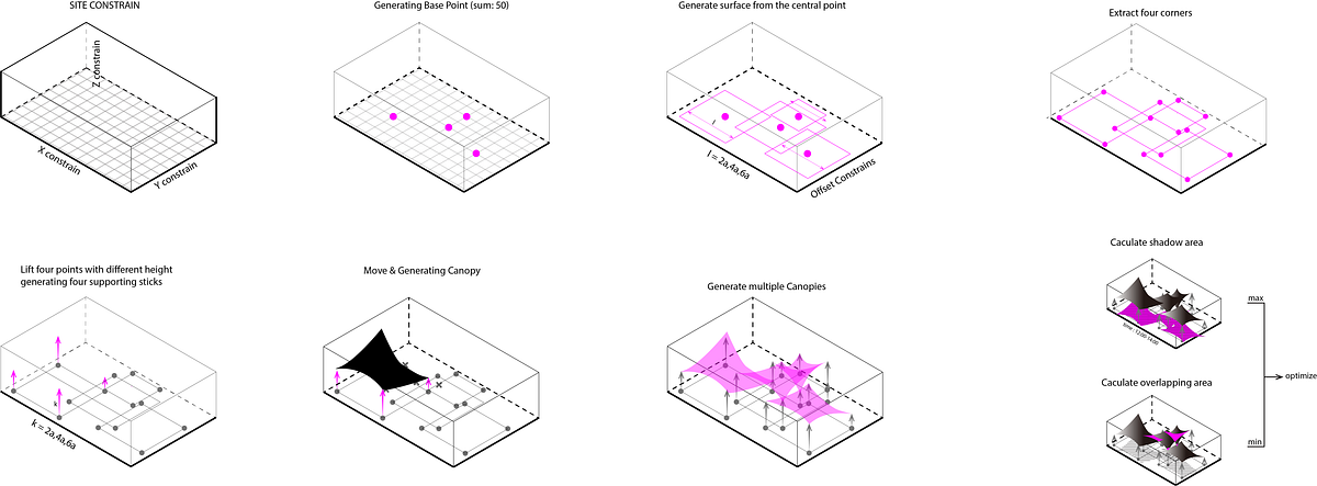 Canopy Design simulation. Abstract: | by chao chang | Generative Design ...